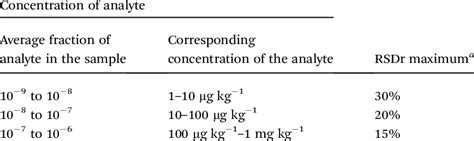 Relationship Of Concentration And Relative Standard Deviation Rsdr
