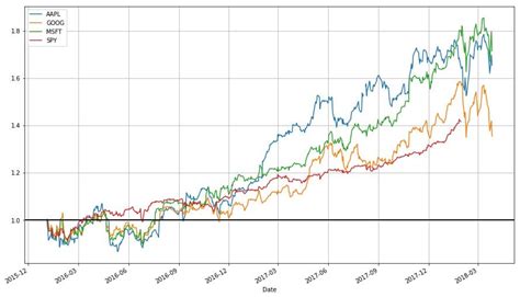 Stock Data Analysis With Python Second Edition Ralgotrading