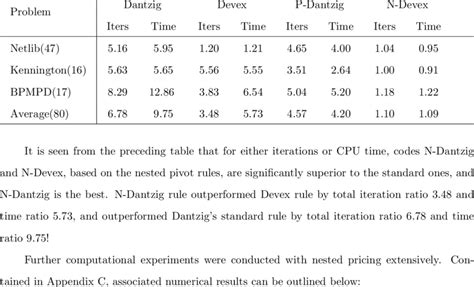 51 Iteration And Time Ratios To N Dantzig Download Table
