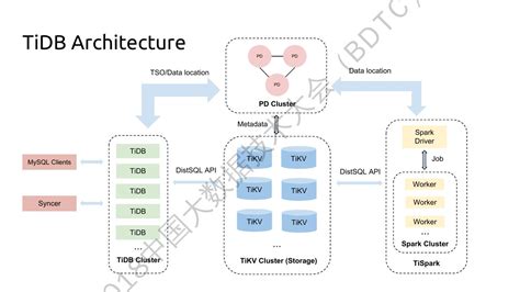 Tidb Architecture And Practice