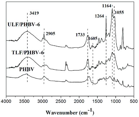 Ftir Spectra Of Composites Download Scientific Diagram