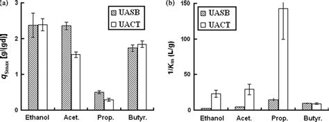 A Maximum Specific Substrate Removal Rate Qsmax And B Substrate Download Scientific
