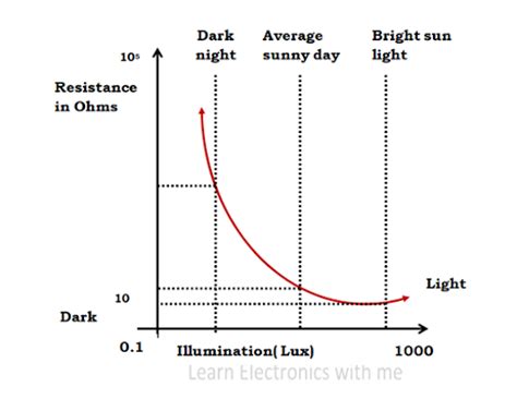Ldr Light Dependent Resistor Sensor Interfacing With Arduino Node Mcu Esp32 Avinya Networks