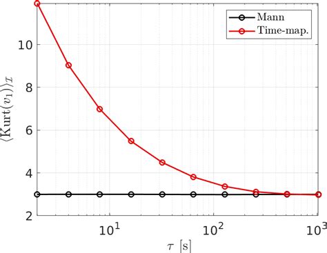 Kurtosis Of Mann Black And Time Mapped Mann Red Fields Eq 11 At Download Scientific