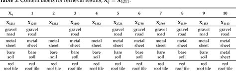 Table 3 From A Novel Semantic Content Based Retrieval System For Hyperspectral Remote Sensing