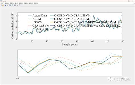 碳排放的混合预测模型（matlab代码实现）碳排放模型 Csdn博客
