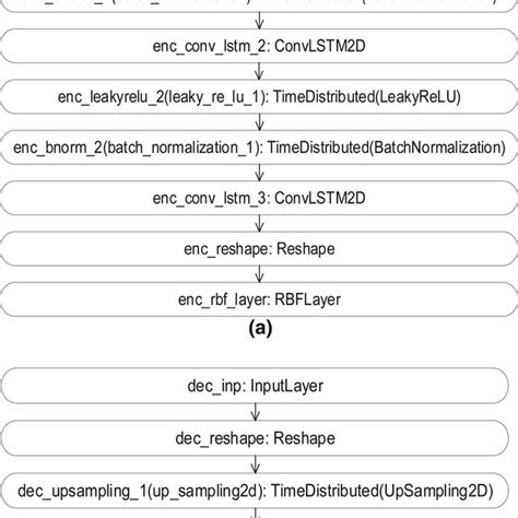 Details Of The Seq2seq Lstm Autoencoder A Encoder B Decoder Download Scientific Diagram