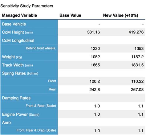 Vehicle Dynamics Lap Time Simulation