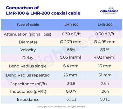 Entry 44 By Topflightdesign For Infographic Comparison Of LMR 100 And LMR 200 Coax Types