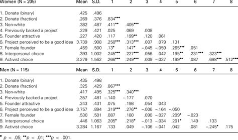 Summary Statistics And Correlation Matrices For Female And Male