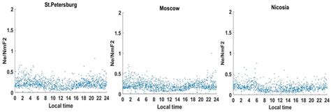 Local Time Variation In Nenmf2 Of Cosmic 1 Electron Density Ne At