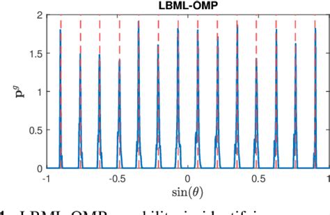 Figure 4 From Direction Finding With List Based Orthogonal Matching Pursuit For Sparse Arrays