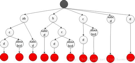 理解后缀树的构建过程 Csdn博客
