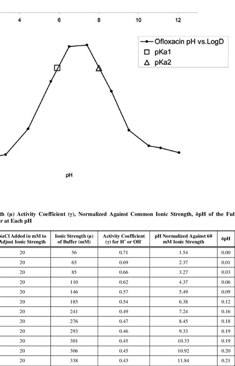 Ofloxacin Ph Vs Logd Plot Download Scientific Diagram