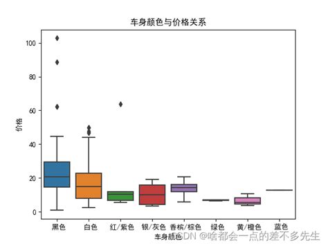 爬取汽车之家：基于selenium和request自动获取汽车信息并保存到csv文件matplotlib和seaborn可视化分析爬取汽车信息 Csdn博客