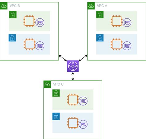 Transit Gateway Overview Nkcode Tech Geek Zone