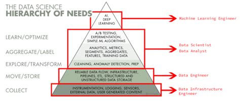 Data Science Hierarchy Of Needs