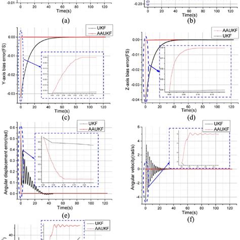 Error Of The Parameter Estimation A Error Of The Amplitude