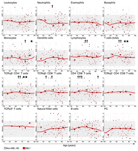 Age And Sex Matched Normal Leukocyte Subset Ranges In The General