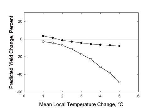 Predicted Maize Yield Changes In Response To Projected Rising Download Scientific Diagram