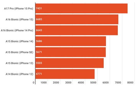 Apple Processors Compared Showing Power Of A17 Pro