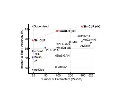 Simclr V1 And V2 리뷰