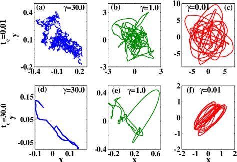 Figure 1 From Steady State Correlations And Induced Trapping Of An Inertial Aoup Particle