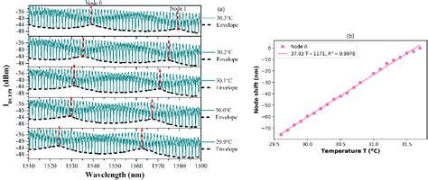 Figure 1 From Highly Sensitive Temperature Sensor Based On Vernier Effect Using A Sturdy Double