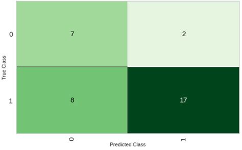 Confusion Matrix Of The Best Model Ie Knn Stacker For Binary