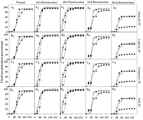 model fit function 3 parameter of germination ecotypes okra download scientific diagram