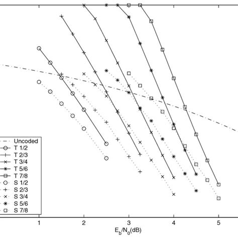 Ber Of Rs Codes In Awgn Download Scientific Diagram