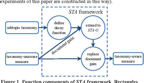 figure 1 from a subtopic taxonomy aware framework for diversity