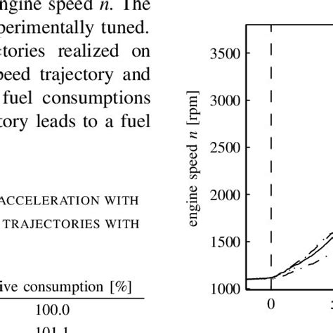Optimal Engine Speed Trajectory And Trajectories With Altered Shape In