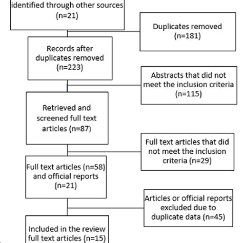 flow diagram of the database searches download scientific diagram