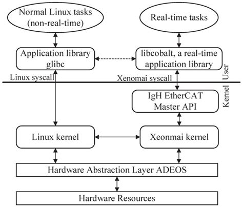 The Design And Real Time Optimization Of An Ethercat Master For Multi
