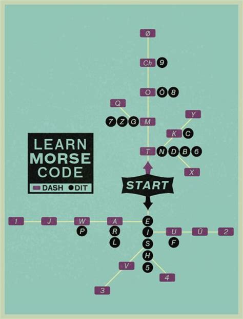 Learn Morse Code Flow Chart Radios Morse Code Translator Coding Languages Emergency
