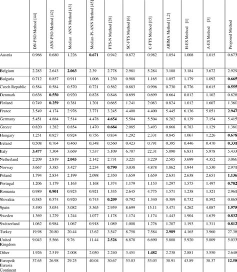 Minimum Rmse Values Of The Methods For Pec Variables Of The Countries Download Scientific