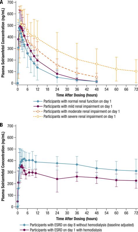 Mean Standard Deviation Plasma Solriamfetol Concentration Time Download Scientific Diagram