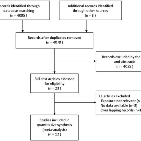 Flowchart Representing The Articles Selection Process Download