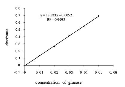 Standard Curve Of Glucose Download Scientific Diagram