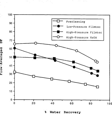 Figure 4 From A Comparison Of Reverse Osmosis Membrane Cleaning Methods Semantic Scholar