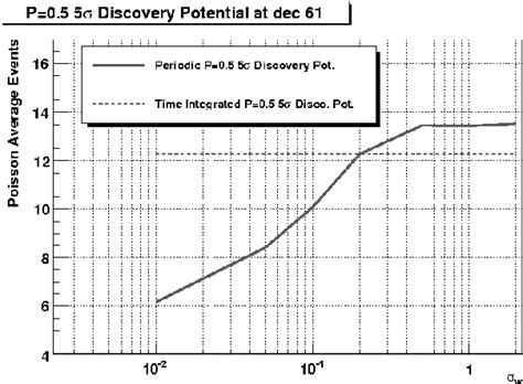 figure 2 from icecube time dependent point source analysis using