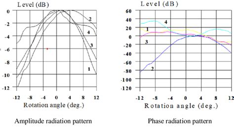 Feed Horn Radiation Pattern 1 Vertical Polarization At Azimuth 2 Download Scientific Diagram