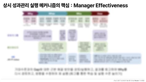 Hr의 성과 관리 And 평가 보상 Master 사업 목표 달성하는 Hr 체계 구축과 운영