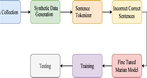 Figure 1 From Towards Developing A Transformer Based Bangla Typing Error Correction Model A