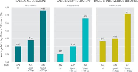 Figure 2 From The Cross Section Of Municipal Bond Returns Semantic Scholar