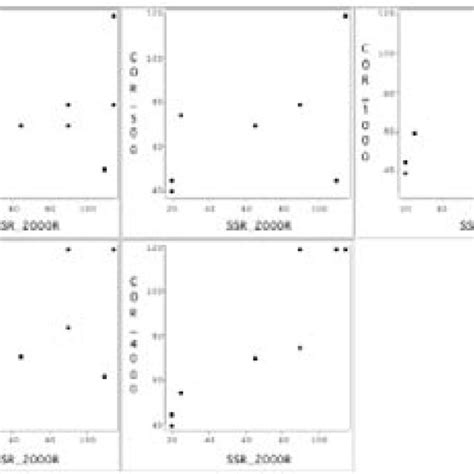 Distribution Of Assr Data X Axis In All Graphs From Right Ears At Download Scientific Diagram
