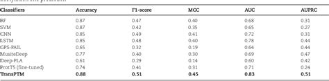 Table 2 From Transptm A Transformer Based Model For Non Histone