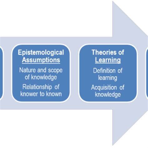Connection Between Ontology And Epistemology Of Dr Polios Theories