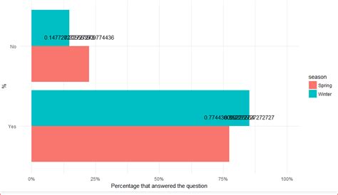 R Ggplot Bar Chart Labels And Colours Stack Overflow